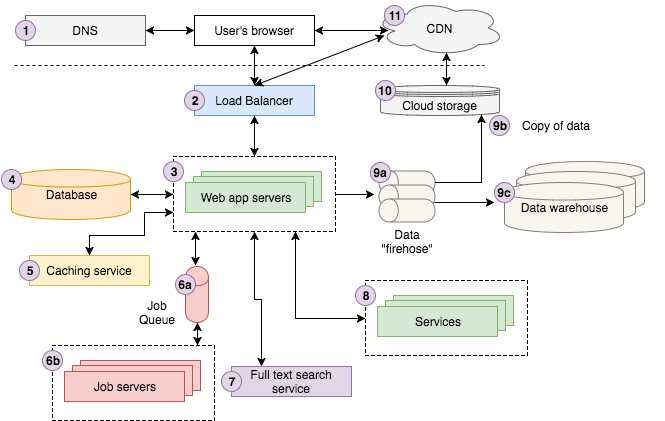 Web Architecture 101. The basic architecture concepts I wish… | by ...