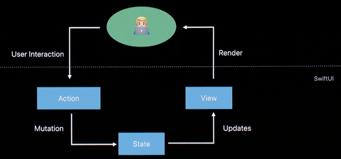 Note for WWDC 2019 — Data Flow Through SwiftUI | by Gaoyuan Chen | Medium