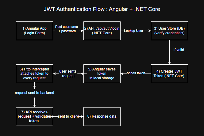 JWT Authentication in Angular and .NET Core | by Anuragkhadtare | Medium