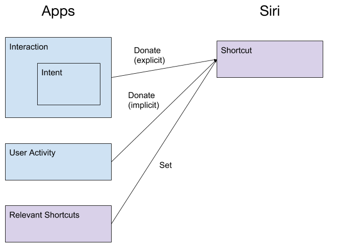 WWDC 2018: A Guide to Siri Shortcuts | by Cody Hatfield | Hiya Inc ...