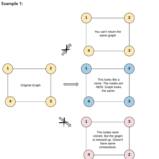 Clone A Graph Using Depth First Search Dfs By Ojas Khot Oct 2024