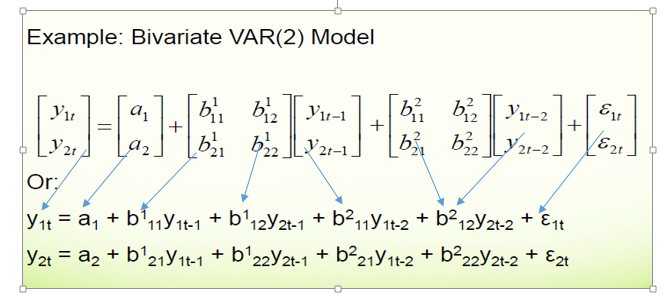 Introduction To Vector Autoregression By Manish Kumar Analytics