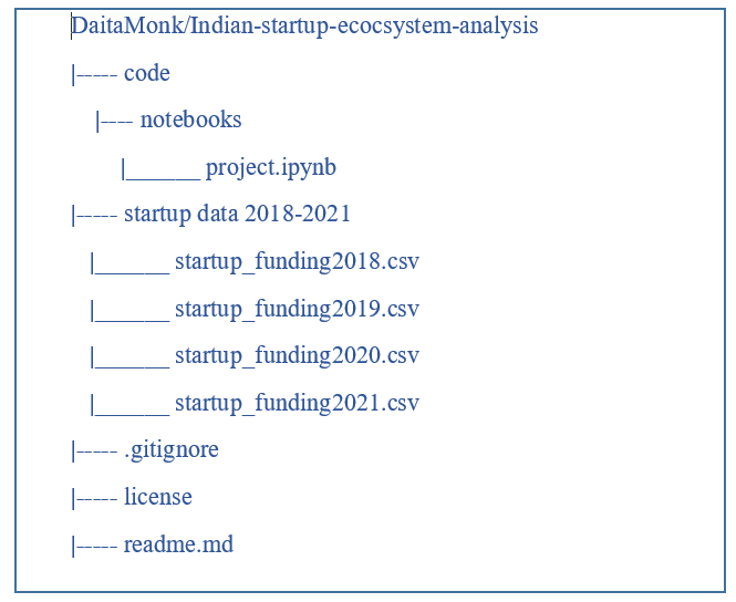 Exploring the Dynamic Realm of India’s Startup Ecosystem | by Alvin Momoh | Jul, 2023 | Medium