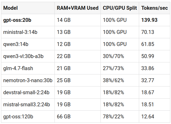 Best LLMs for Ollama on 16GB VRAM GPU | by Rost Glukhov | Artificial ...
