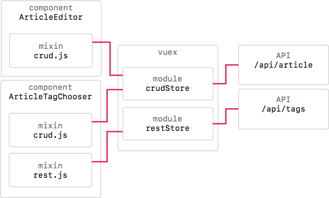Getting DRY with VueJS for REST + CRUD on Laravel | by rowanxmas | Medium