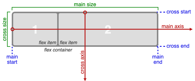A Beginner’s Guide to CSS Flexbox | by Tigpezeghe Rodrige | Medium