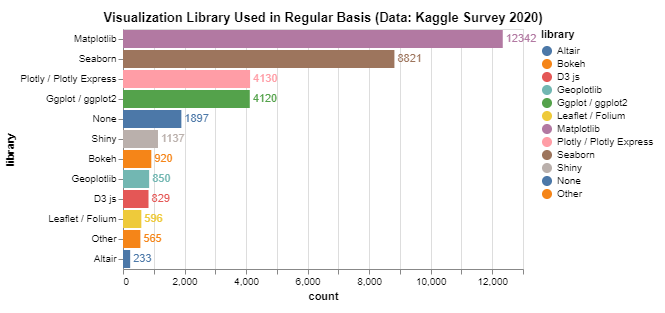 Visualizing High-dimensional Data with Altair (in Python) is a Super ...
