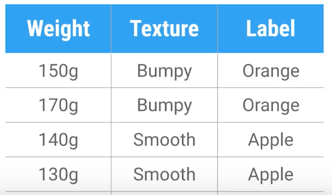 ‘Apple’ or ‘Orange’ — Building Our First Machine Learning Model | by ...