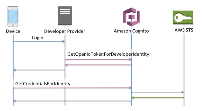 Serverless File Upload with AWS Cognito and S3 | by Ali Certel | Hipo