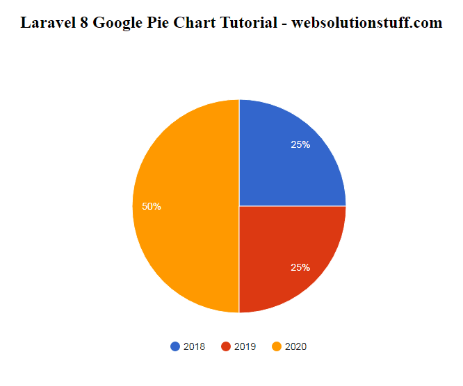 Laravel 8 Google Pie Chart Example | Medium
