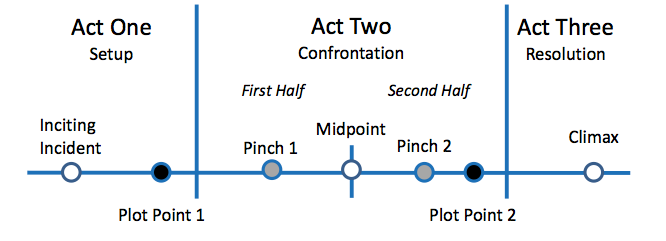 Plot Structure in Depth: Part 1. The 3-Act structure | by Sophie Chatzistefanou | First Draft ...