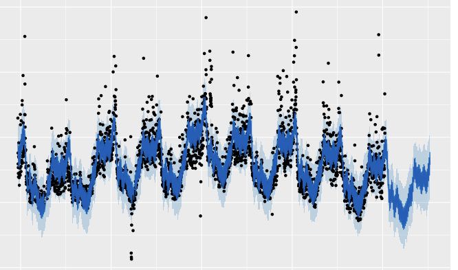 Time Series Forecasting in Python — Part 1 : Data Processing & Feature ...