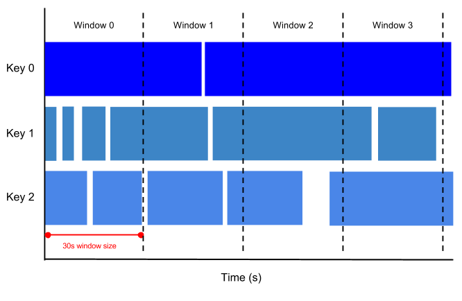 A Comprehensive Guide to Windowing in Google Cloud Dataflow | by ...