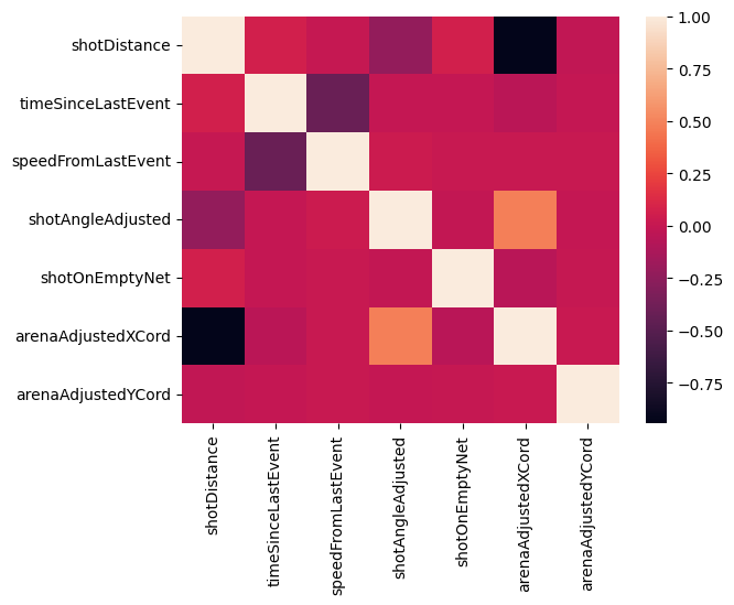 NHL Expected Goals (xG) Model. Overall, my goal for this project was ...