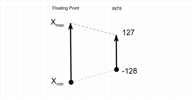 Zero-point quantization : How do we get those formulas? | by Luis Antonio Vasquez | Medium