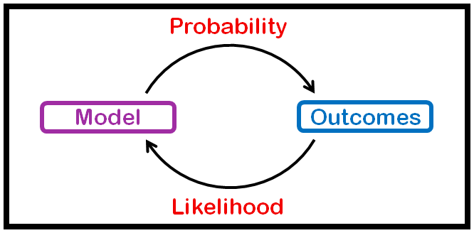 Probability vs Likelihood. Clear explanation for the difference… | by ...