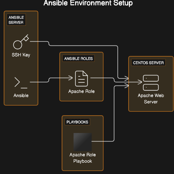 Ansible roles. Oscar Semabia | Cloud/Devops Engineer | by Semabiaoscar | Medium