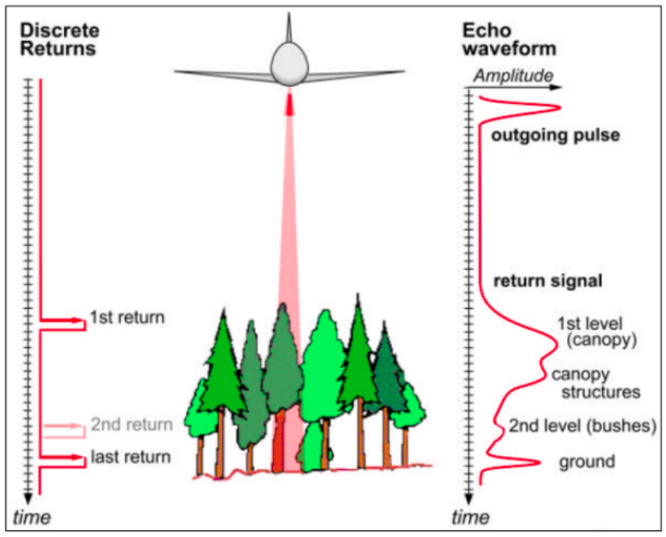 LiDAR Full-Waveform (gentle introduction) | by Shaig Hamzaliyev | Medium