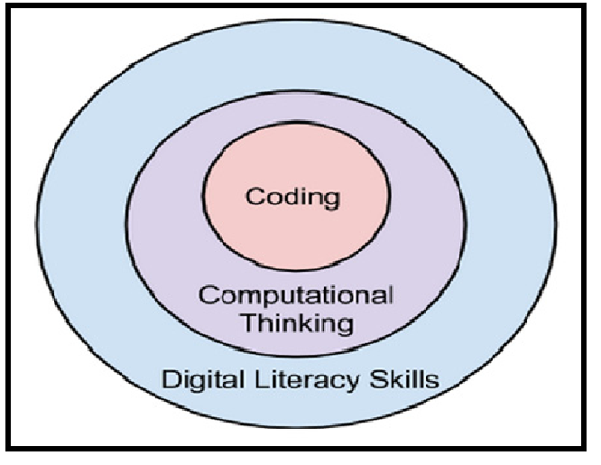 The Role of Coding in Developing Computational Thinking in Kids | by Anushka Sharma | Medium