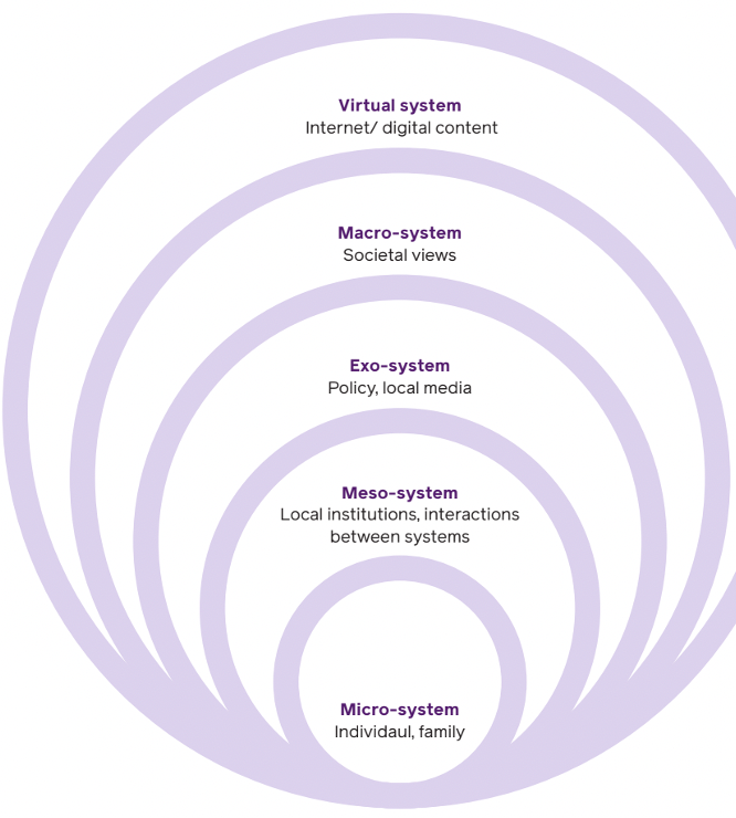 Resources: Models and tools for Social and Behavior Change - Social and ...
