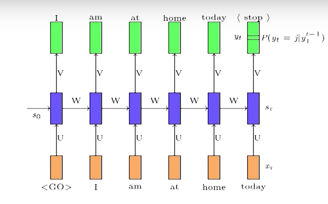 Attention Mechanism(Hindi to English Translator with tensorflow)(Encoder and Decoder) | by ...
