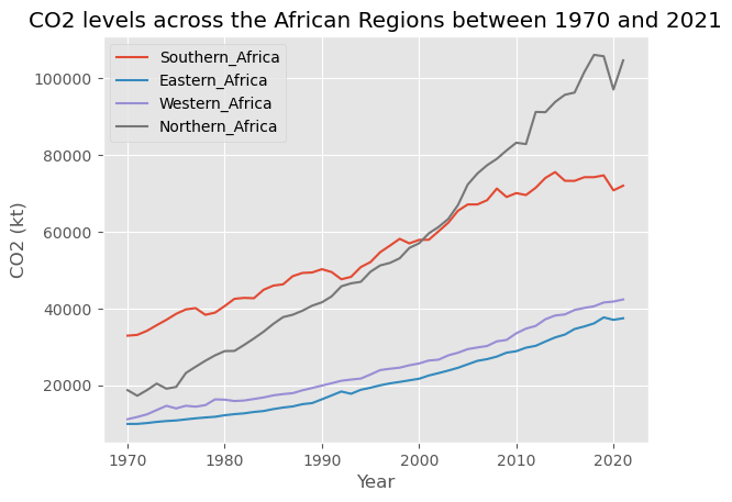 Predicting Climate Change and Impacts in Africa — A DataCamp Case Study ... Predicting Climate Change and Impacts in Africa — A DataCamp Case Study ...