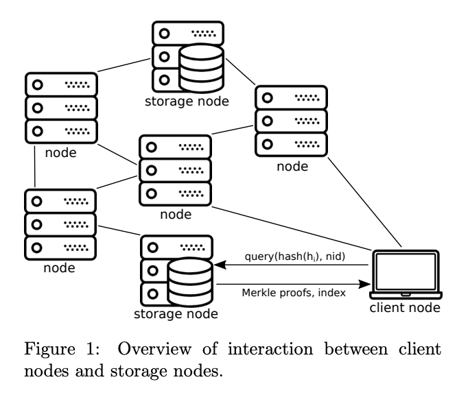 5P;1R — Celestia (LazyLedger) White Paper | by Daniel Olshansky | Medium