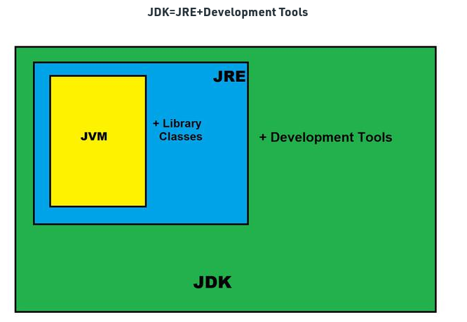 Java’da JDK,JRE ve JVM Nedir ?. Java’da JDK,JRE ve JVM Nedir ? | by ...