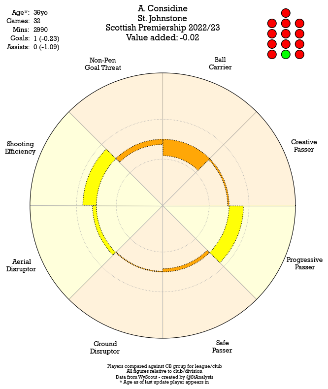 Scouting for a Centre Back. An attempt to find, realistic, targets ...