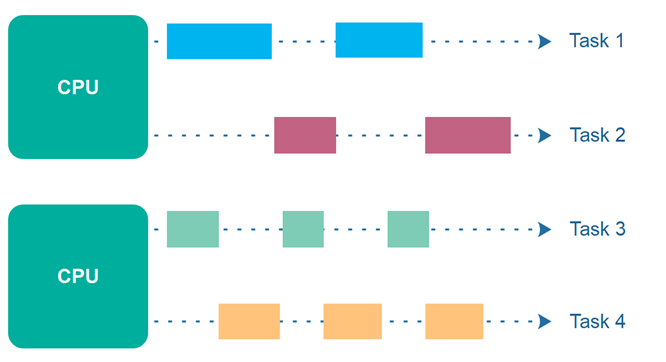 Concurrency And Parallelism Both Are Not Same By Lets Learn Now Stackademic 9010