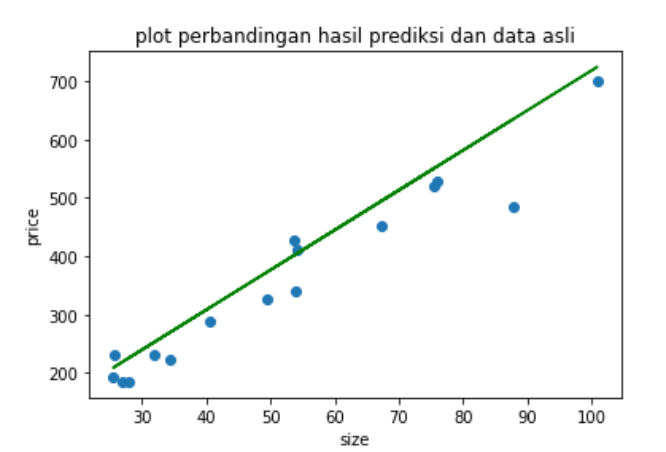 Regresi Linier dengan Python Menggunakan Library Sklearn | by Mirdha ...