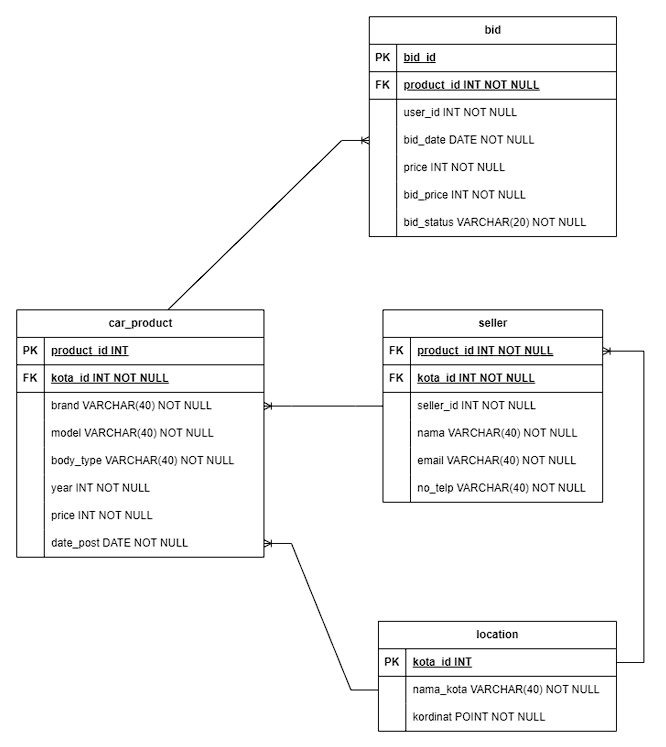 Designing, Creating, and Query Relational Database | by Vincent ...
