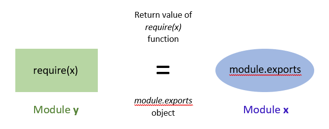 Everything you should know about ‘module’ & ‘require’ in Node.js | by ...