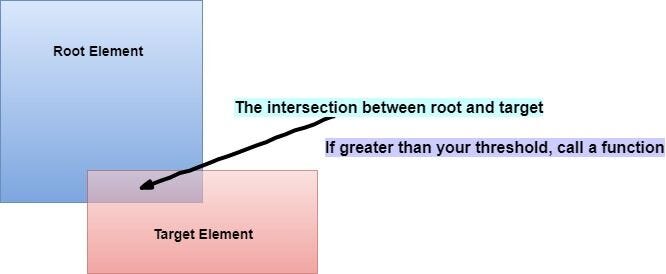 IntersectionObserver: The Web’s Secret Spy That Makes Your Site Look ...