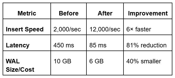 How to Tune PostgreSQL for Heavy Write Workloads | by Shylajha Premnath | Medium