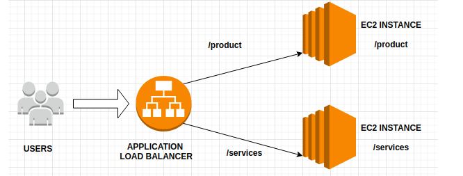 Path Based Routing On Aws Application Load Balancer By Gajananshiradhonkar Medium