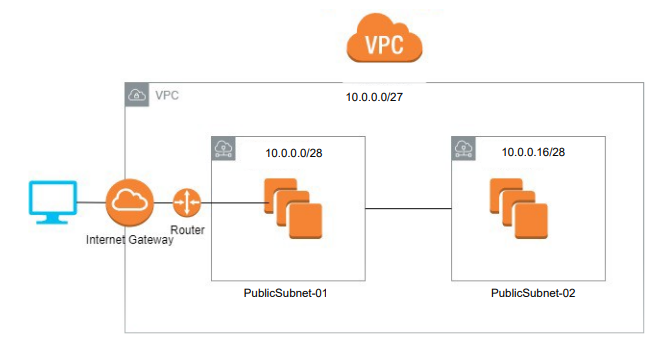 Create Custom VPC with the Public Subnets | by Janeef | Medium