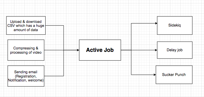 ActiveJob In Ruby On Rails. Rails now come with built-in support… | by Tejal Panjwani | Medium