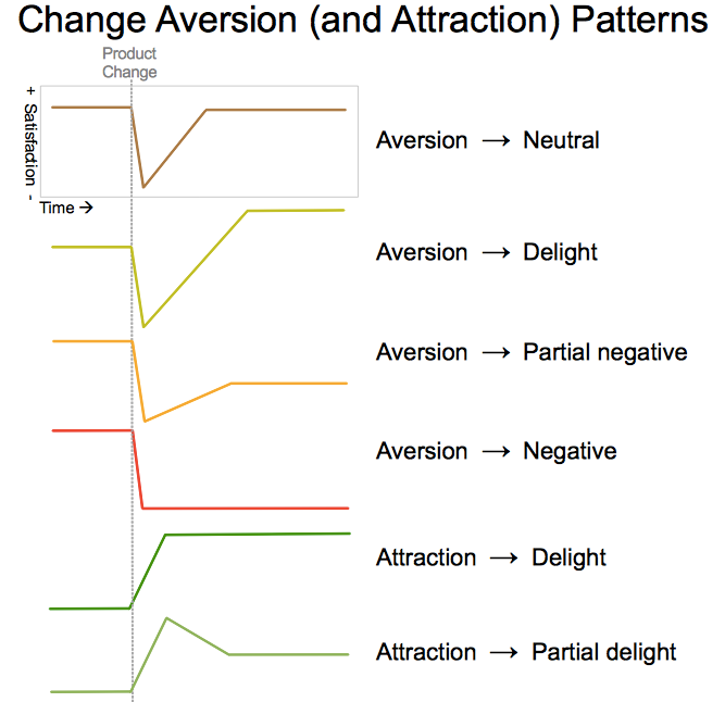 Change aversion: why users hate what you launched (and what to do about it) | by GV | GV Library