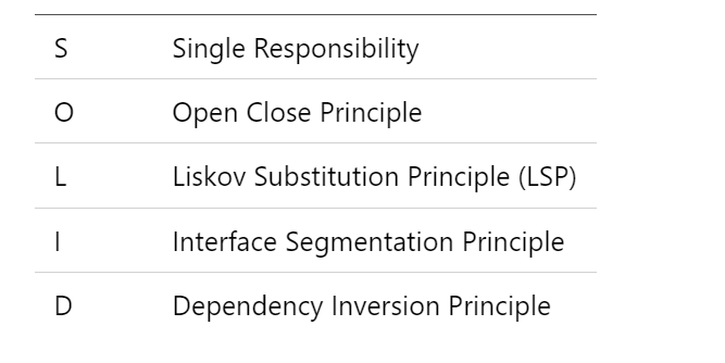 System Design | SOLID PRINCIPLEs. SOLID | by Rishi Arora | Medium