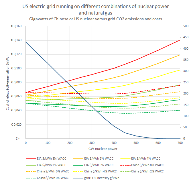 How much would a 100% nuclear energy system cost? | by Joris van Dorp ...