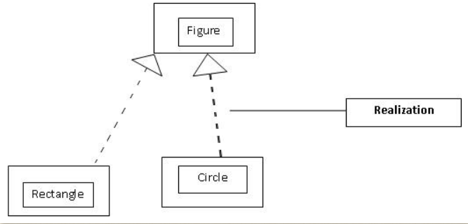 Realization in Java - Avinash Dogiparthi - Medium