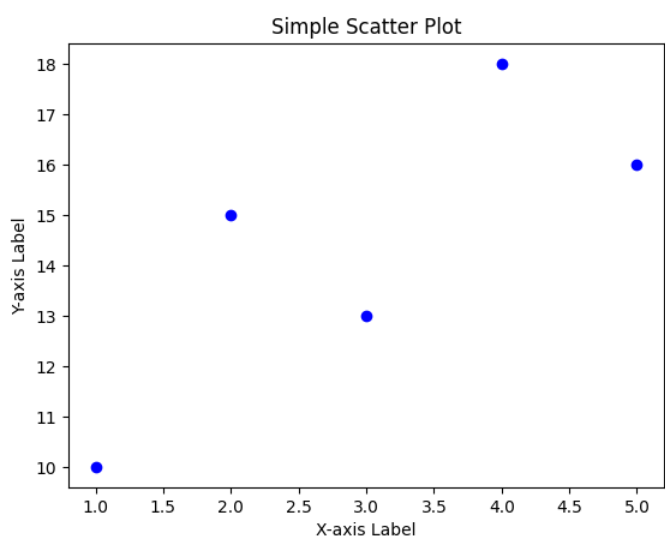 🎯 Create Pyplot Scatter Plot Using Python 📊🐍 | by Nazish Javeed | Jul, 2025 | Medium