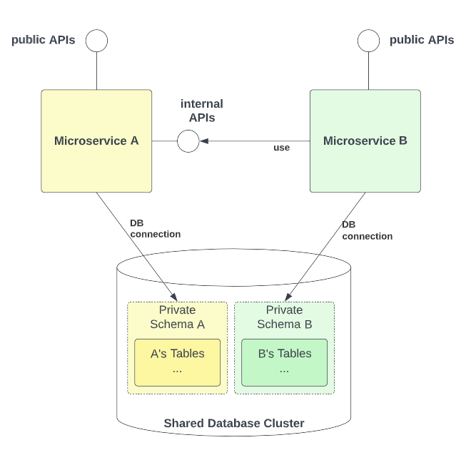 Logical Isolation In Microservices Using Database Views By Bob Walters Medium
