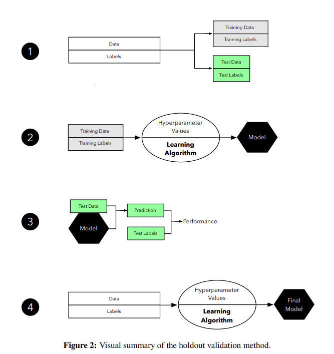 My Understanding of Data Separation and Model Evaluation | by ifeelfree ...