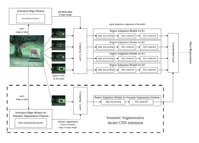 Object Detection Using Segmentation Aware Cnn By Tanmay Thaker Medium