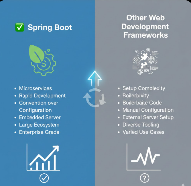 Spring Boot vs Other Web Development Frameworks | by dolly | JavaScript in Plain English