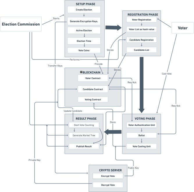 Blockchain a Revolutionary to Improve Election Security. | by ...