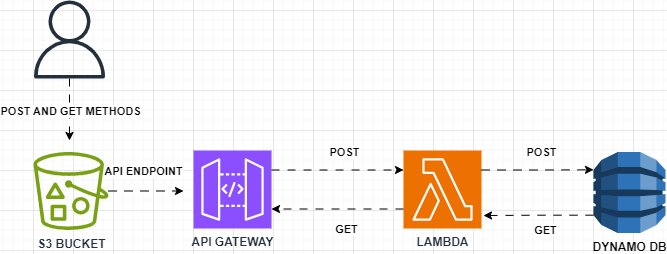 Building a Serverless Application on AWS with Terraform, S3, API Gateway, Lambda and Dynamo DB ...